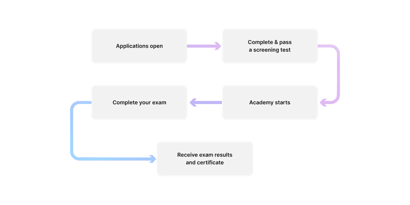 Interchain Developer Academy